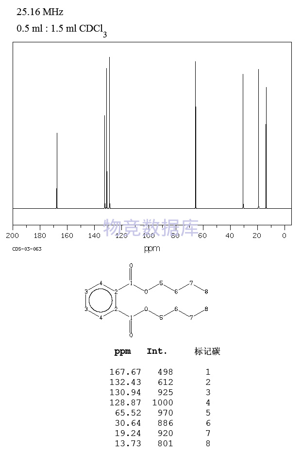 邻苯二甲酸二丁酯dibutyl Phthalate84 74 2参数,分子结构式,图谱信息 物竞化学品数据库 专业、全面的化学品基础数据库