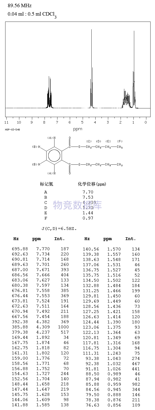 邻苯二甲酸二丁酯dibutyl Phthalate84 74 2参数,分子结构式,图谱信息 物竞化学品数据库 专业、全面的化学品基础数据库