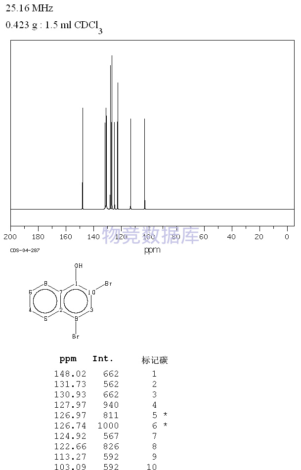 24 二溴 1 萘酚24 Dibromo 1 Naphthol2050 49 9参数,分子结构式,图谱信息 物竞化学品数据库
