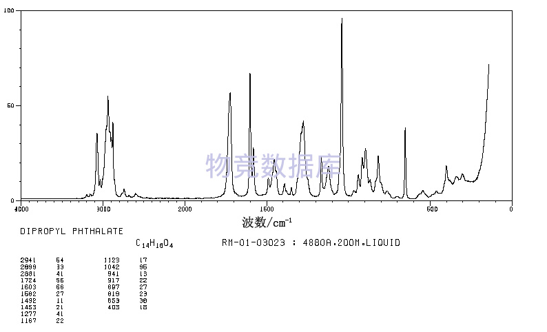邻苯二甲酸二丙酯dipropyl Phthalate131 16 8参数,分子结构式,图谱信息 物竞化学品数据库 专业、全面的化学品