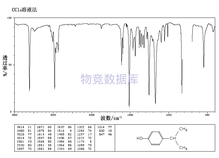 4 异丙基苯酚4 Isopropylphenol99 89 8参数,分子结构式,图谱信息 物竞化学品数据库 专业、全面的化学品基础数据库