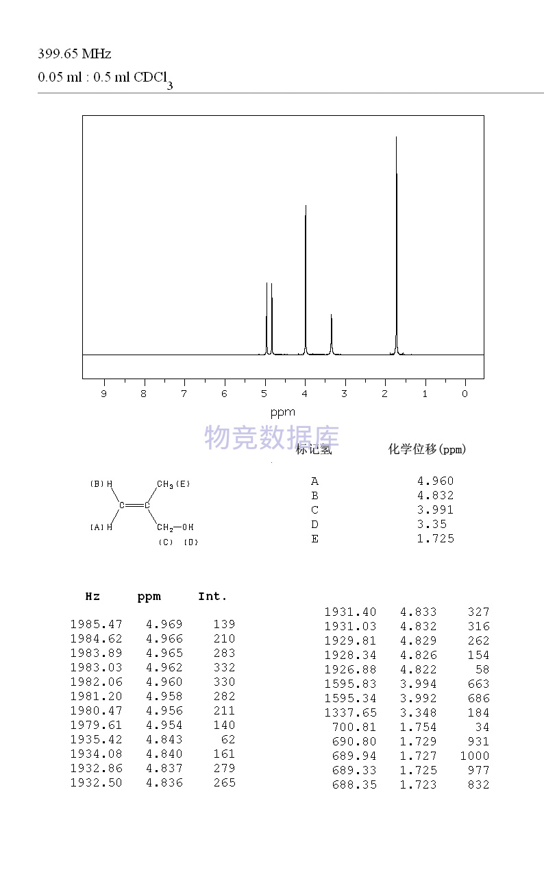 β 甲基烯丙醇β Methallyl Alcohol513 42 8参数,分子结构式,图谱信息 物竞化学品数据库 专业、全面的化学品