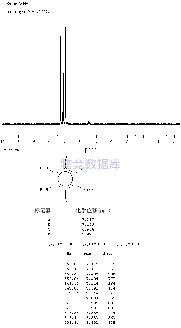 24 二氯苯酚24 Dichlorophenol120 83 2参数,分子结构式,图谱信息 物竞化学品数据库 专业、全面的化学品