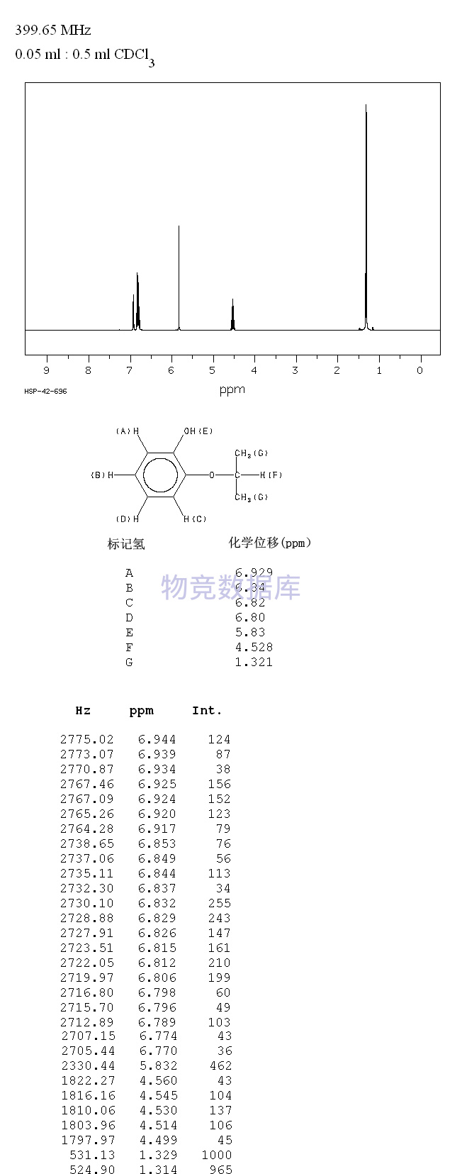 2 异丙氧基苯酚2 Isopropoxyphenol4812 20 8参数,分子结构式,图谱信息 物竞化学品数据库 专业、全面的化学
